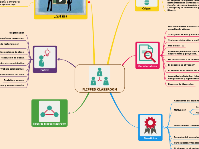 FLIPPED CLASSROOM - Mind Map